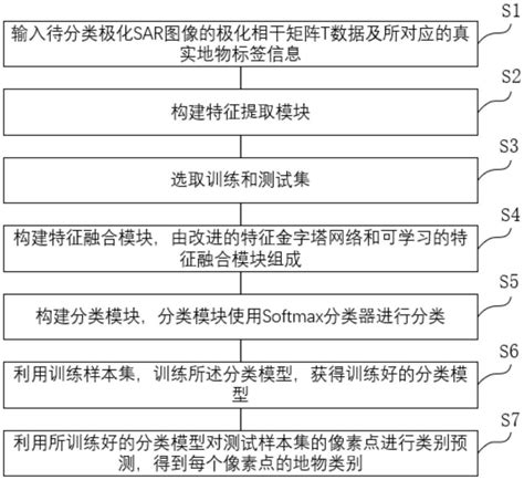 基于物理和深度特征融合的极化sar图像分类方法