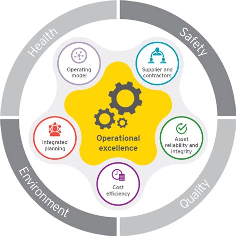 Key Operational Excellence Components Target Operating Model Ey 755x736 Png Clipart Download