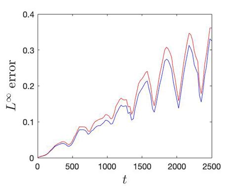 Comparison on η between the fully and weakly nonlinear solutions in the Download Scientific
