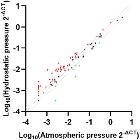 Figure1pcr Array Analysis On The Expression Of Fibrosis Related Genes
