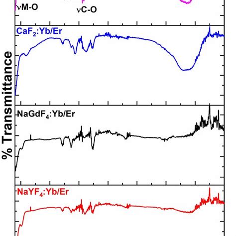 Ftir Spectra Of The Nayf4 Yb Er Nagdf4 Yb Er Caf2 Yb Er And Download Scientific Diagram