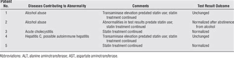 Causes Of Moderate Elevation Of AST Or ALT In Patients Taking Statin Download Table