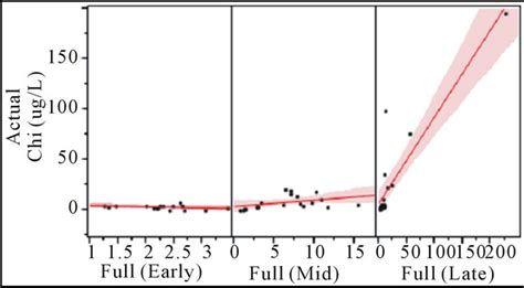 Development Of Sub Seasonal Remote Sensing Chlorophyll A Detection Models