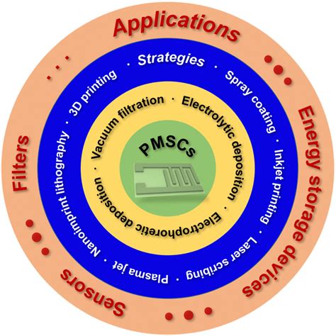 Vacuum Filtration Of Electrode Materials Suspension To Construct Pmscs