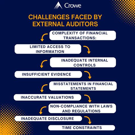 Crowe Acg в Linkedin Enru Some Of The Prevalent Challenges Encountered By Auditors During