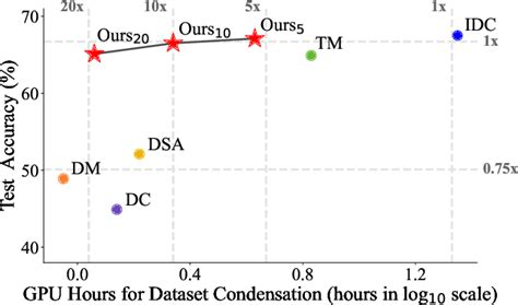 Figure From Accelerating Dataset Distillation Via Model Augmentation