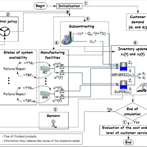 Diagram Of The Simulation Model Download Scientific Diagram