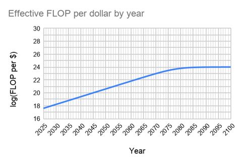 A Comment On Ajeya Cotras Draft Report On Ai Timelines — Ai Alignment Forum