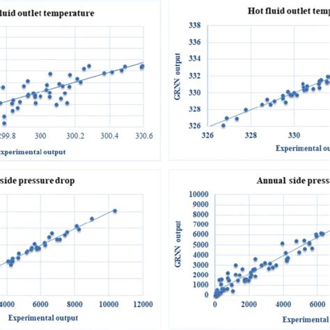 Comparison Between Experimental And Grnn Outputs For Tested Data