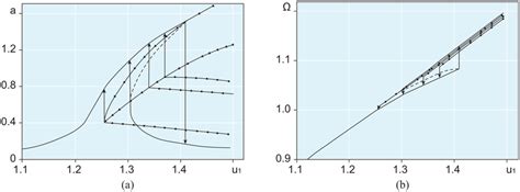 Vibration Near The Main Forced Resonance At The Coefficient Of