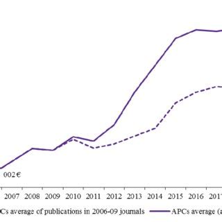 APCs Average Per Publication Total And With Constant Journal Set Download Scientific Diagram