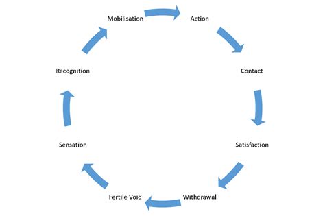 Gestalt Cycle And Fixed Gestalts — Gestalt Therapy Blog