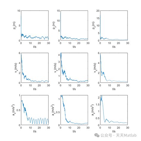 【滤波跟踪】基于卡尔曼滤波实现蛇形机动目标运动跟踪附matlab代码协同转弯模型 Csdn博客