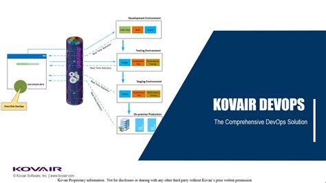 DevOps VSMP ALM Tools Integration Data Migration Kovair