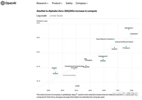 Openai提出的新摩尔定律怎样理解？中国隐藏算力巨头有话说 知乎