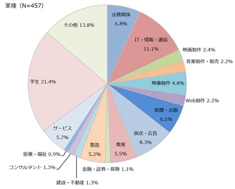 【著作権に関する意識調査】約94 が日常生活の上でも著作権知識が必要と回答｜株式会社サーティファイのプレスリリース