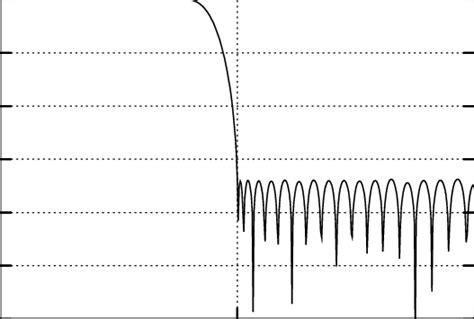 Frequency Response Of The Decimation Filter Implemented In The Dsp For