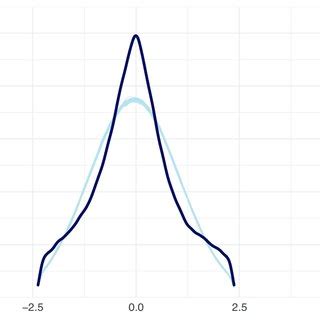 Posterior Predictive Check For The Censored Model Shown Above Y Is The Download Scientific