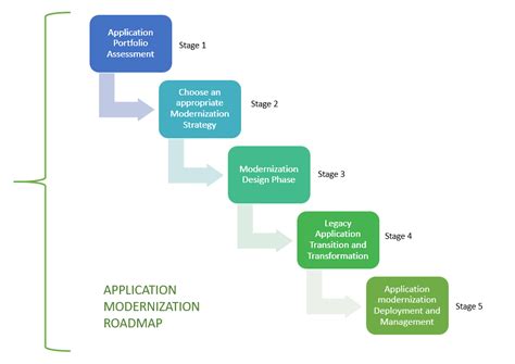 How To Build An Application Modernization Roadmap Digital Global Times