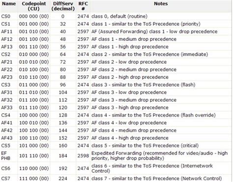 Dscp Chart A Visual Reference Of Charts Chart Master