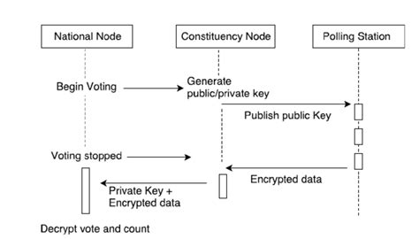 Levels And Key Pair Encryption Download Scientific Diagram