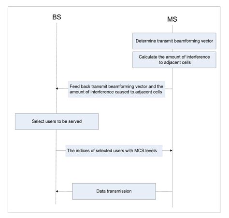 The Proposed Approach For Distributed Transmit Beamforming And User Download Scientific Diagram