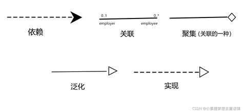 软件设计师备考(三)——uml(关系和uml图)软件设计师uml图 Csdn博客 软件设计师备考(三)——uml(关系和uml图)软件设计师uml图 Csdn博客