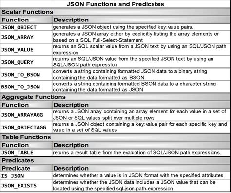 Sql Json Publishing Functions Ibm Developer