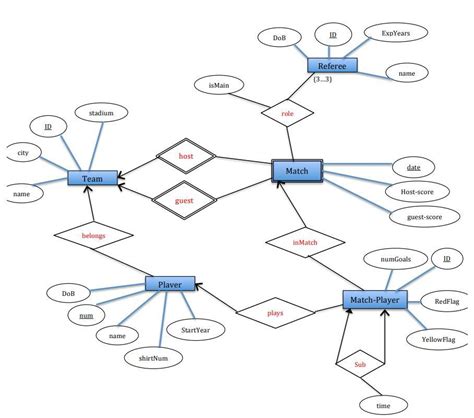 Assume We Have The Following Application That Models Soccer Teams The