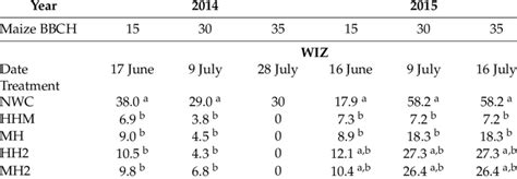 Estimated Mean Weed Coverage At Three Measuring Dates In Weed