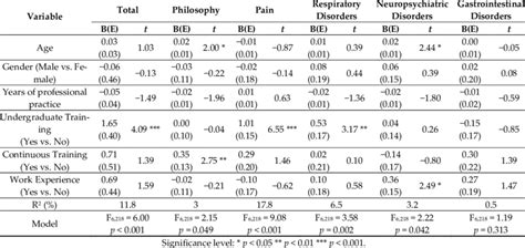 Multiple Dimensional Regression Models Of The Palliative Care Knowledge