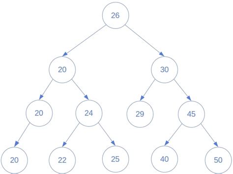 Rank Of A Node In A Binary Search Tree Baeldung On Computer Science