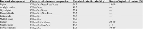 Elemental Composition Of Algal Biochemical Components Download Table