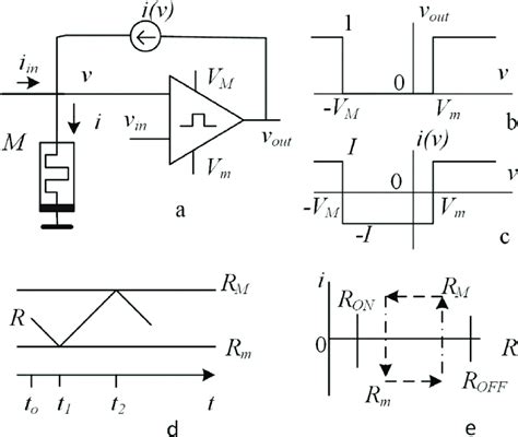 Typical Illustrative Graphs Of Behavior Of Reactance Less Memristor Download Scientific Diagram
