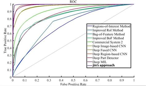 roc curve of different methods for poronography recognition in s