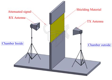 Shielding Effectiveness Tekiknow