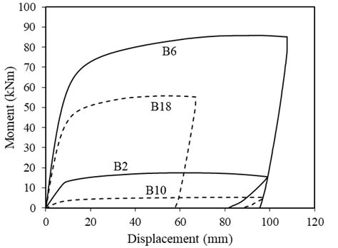 Mid Span Moment Deflection Curves From Major Axis Three Point Bending