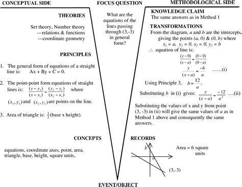 Figure 4 From A Case For Concept Maps And Vee Diagrams In Mathematics Problem Solving Semantic