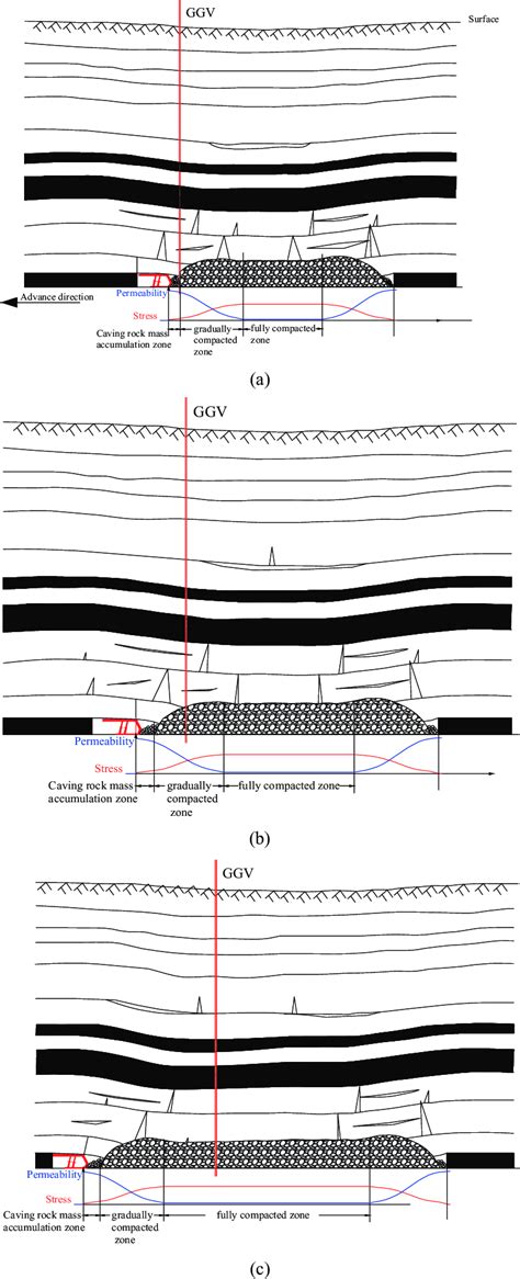 Permeability Changes And Compaction Process Of The Gob Download Scientific Diagram