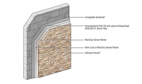 Concrete Masonry Unit With Maxgrip Veneer Mortar Masonry Veneer Wall System Concrete Masonry Unit With Maxgrip Veneer Mortar Masonry Veneer Wall System