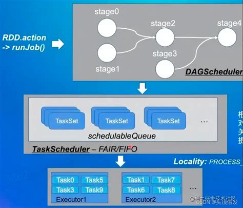 spark原理和实践 spark 实践 头顶假发的博客 csdn博客