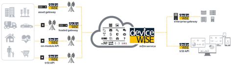 IoT Developer Kits For Developer Platforms Profit From IoT IoT India