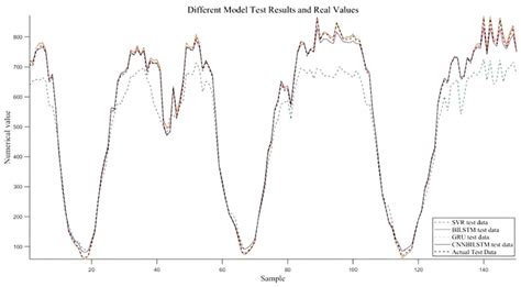 Applied Sciences Free Full Text Short Term Traffic Flow Prediction Based On Cnn Bilstm With