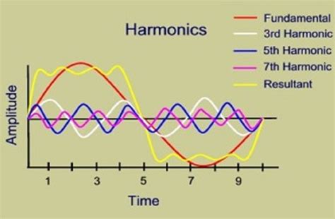 The Influence Of Harmonics In Capacitors And Type Of Filters For Mitigation Electrical Axis