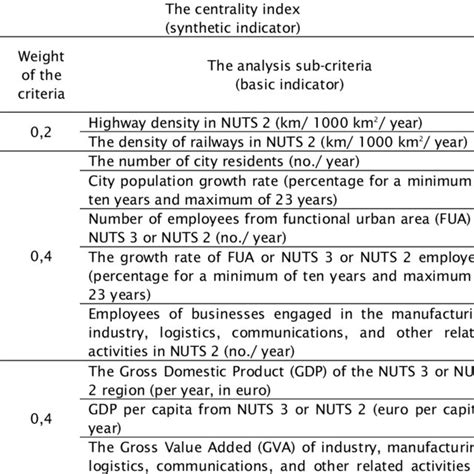 The Centrality Index Source Own Elaboration Download Scientific Diagram