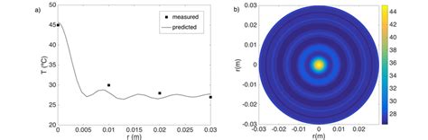 A Temperature Profiles Predicted By The Numerical Model In Present