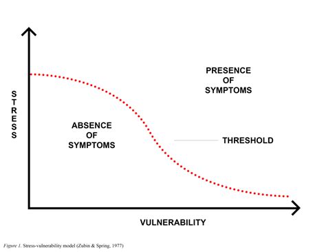 The Stress Vulnerability Model And Why I Should Care — My Good Brain