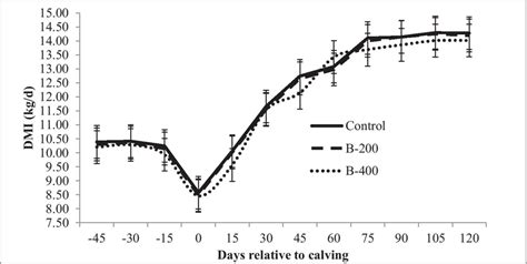 Effect Of Boron Supplementation On Dry Matter Intake Dmi Kgd Of