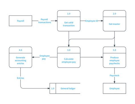 Data Flow Diagrams DFDs Knowledge Merger