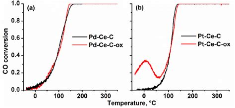 tpr co o2 data the temperature dependences of co conversion during the